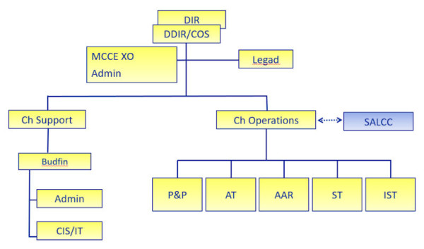 Organisation – Movement Coordination Centre Europe